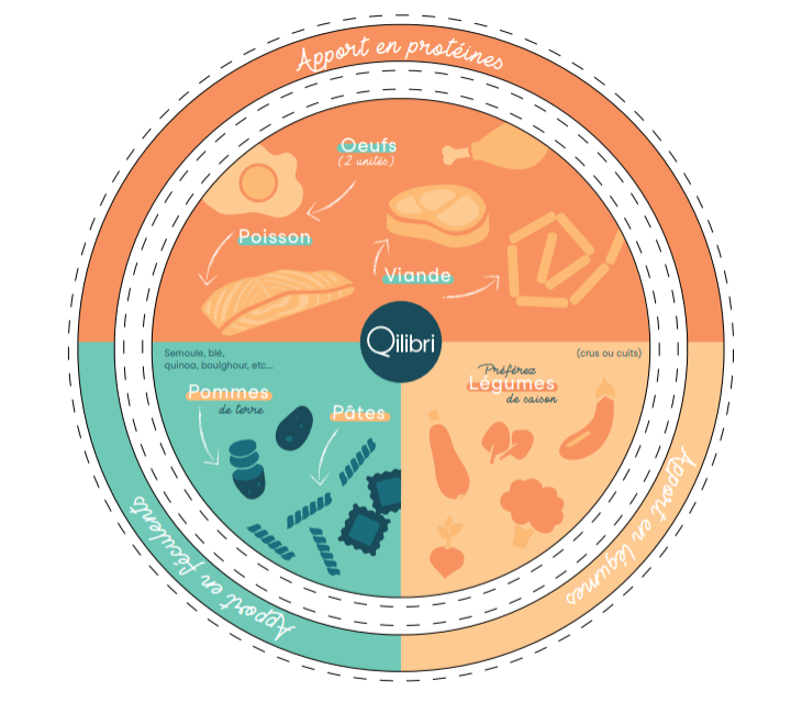Comment commencer un rééquilibrage alimentaire